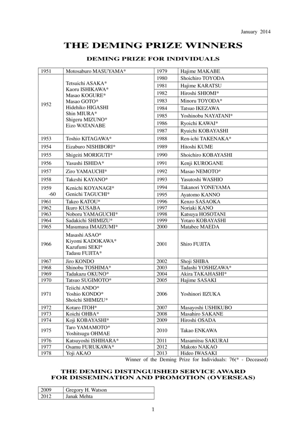 Deming Prize Individuals pdf - TQMI